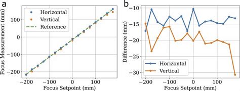 Comparison Between Wavefront Sensor Measurements And Predicted Focus Download Scientific
