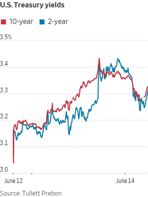 Yield Curve Sends Mixed Signals Yield Curve Sends Mixed Signals
