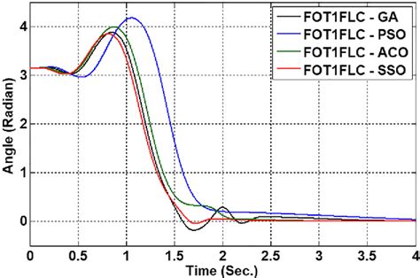 Figure 15 From Optimum Of Fractional Order Fuzzy Logic Controller With