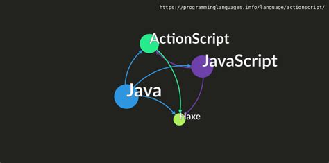 Actionscript Programming Language Information And Resources