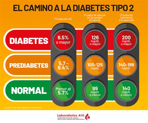 ¿qué Es La Diabetes Tipo 2 La Diabetes Laboratorios Avl