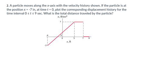 Solved A Particle Moves Along The X Axis With The Chegg
