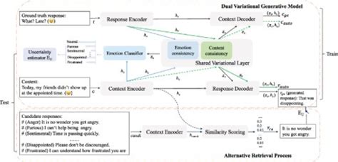 Dual Variational Generative Model And Auxiliary Retrieval For Empathetic Response Generation By