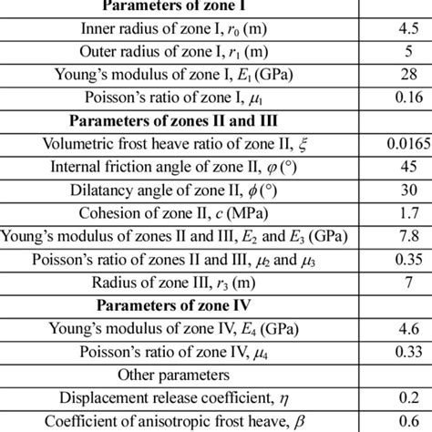 Geometric And Material Property Parameters Download Scientific Diagram