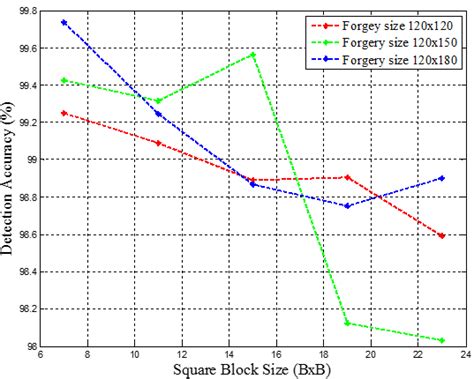 Detection Accuracy For Large Size Image Forgery Detection Download