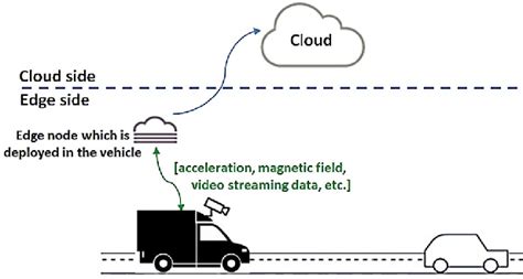 Real Time Data Intensive Telematics System Download Scientific Diagram