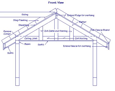 Your Guide To Gable Roofs What Is A Gable Roof Pros Cons Types