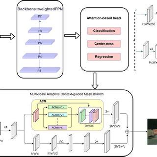 The Architecture Of Multi Scale Adaptive Context Guided Mask Branch Download Scientific