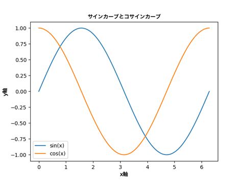 matplotlib：pythonでデータ可視化を実現する強力なライブラリ よくわかるpythonとエクセルvba入門