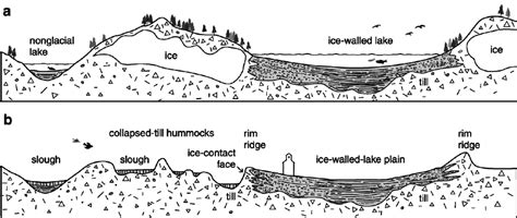 Schematic Cross Sections Of Ice Walled Lake Plain While Still Confined