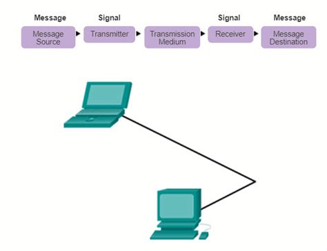 Introduction To Networks Instructor Materials Chapter 3 Network Protocols And Communications