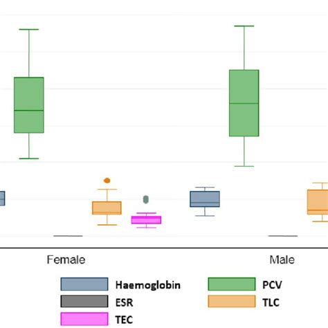 Boxplot Showing The Maximum Minimum And Median Value Of Haemoglobin Download Scientific
