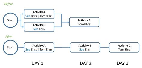 Resource Leveling Versus Resource Smoothing Key Concepts