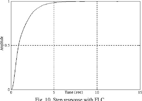 Figure 10 From Design And Performance Of Pid And Fuzzy Logic Controller With Smaller Rule Set