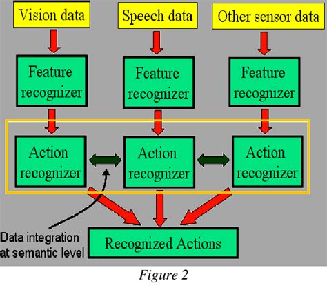 figure 2 from designing robust multimodal systems for diverse users and