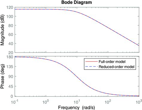 Frequency Response Showing The Accuracy Of The Reduced Order Model