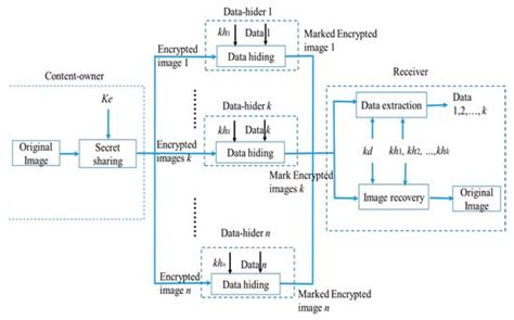 Reversible Data Hiding In Encrypted Image Using Multiple Data Hiders
