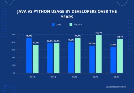 Python Vs Java The Ultimate Showdown For Business Applications