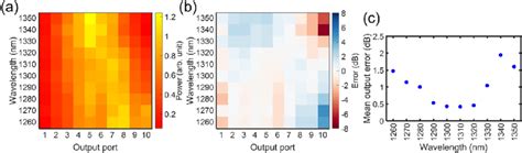 Spectral Performance For The Gaussian Distribution Manifold A Output