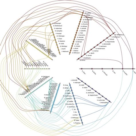 A Hive Plot Created With Jhive 16 Vertices Are Mapped To Axis