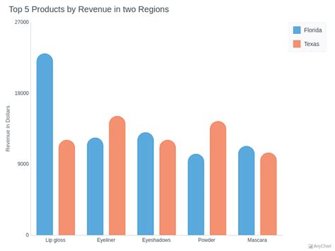 Column Chart With Rounded Edges With Morning Theme Custom Drawing