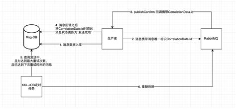 springboot rabbitmq实现消息可靠投递