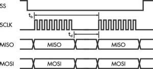 Which SPI Host Adapter Works Best To Interface With An MCU Device For High Speed Framing With