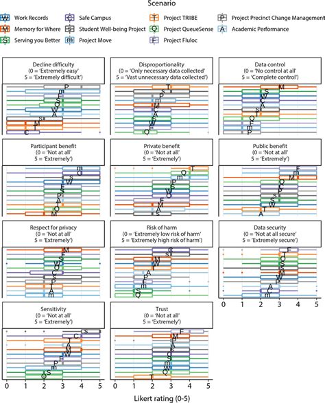 Participant Ratings On Privacy Dimensions By Dimension Participant Download Scientific