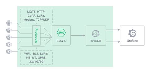 build emq x influxdb grafana iot data visualization solution in one