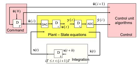 Serial Synchronization 1 Command The Saved Commands Download Scientific Diagram