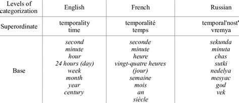 Levels Of Time Lexical Categorization Download Table
