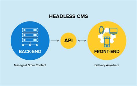 ¿sabes Lo Que Es Un Headless Cms Blog Somos Sinapsis