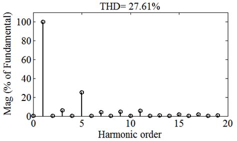 Simulation Results With Unbalance Source Voltage A Three Phase