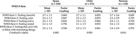Means M Standard Deviation Sd ± Factor Loading And Cronbachs Download Scientific