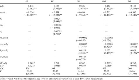 Lsdv Estimation Results Dependent Variable Pcm Ti Download Table