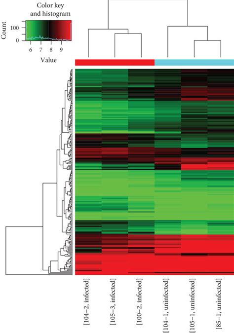 Hierarchical Clustering Used To Show The Distinguishable Circrna