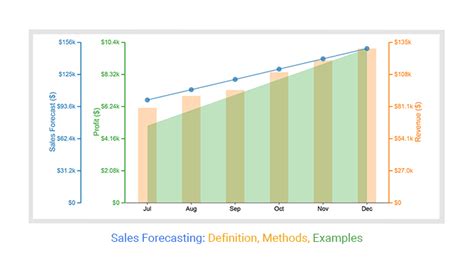What Is A Sales Forecast Apex