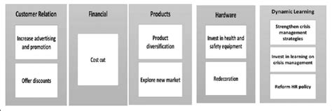 the resilience model proposed by alves et al in 2020 and is a
