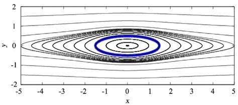 Elliptical Vortex Kirchoff Ellipse With Elliptical Streamlines Download Scientific Diagram