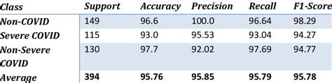 Support Accuracy Precision Recall And F1 Score Values Of The Download Scientific Diagram