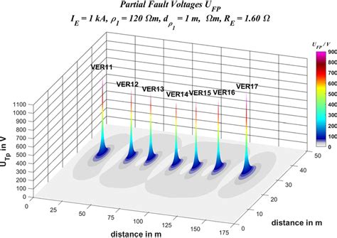 Partial Fault Voltages Ver11 Ver17 3d View Download Scientific Diagram
