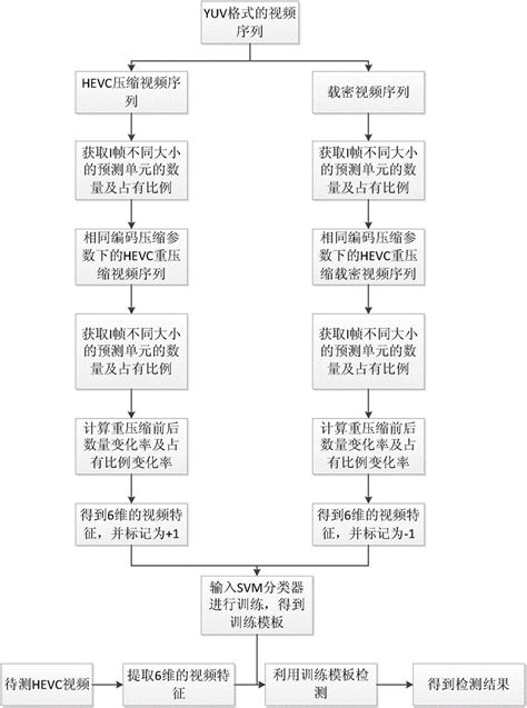 detection method for hevc prediction mode steganography eureka patsnap