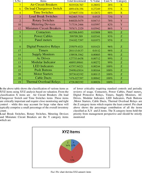 Items Ranked According To Investment XYZ Analysis Download Scientific Diagram