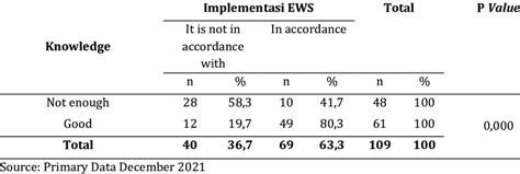 Relationship Of Nurses Knowledge About Early Warning Score Ews With