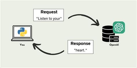 Cracking Open the OpenAI (Python) API | Towards Data Science
