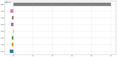 Visualization Trying To Find The Correlation Between Inputs And