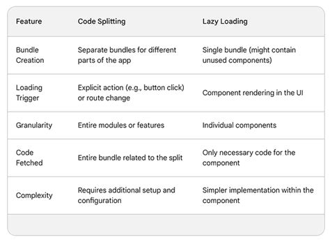 Difference Between Code Splitting And Lazy Loading In React Both Are
