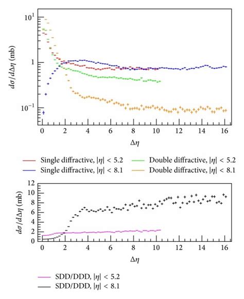 Large Rapidity Gap Distribution For Single And Double Diffractive