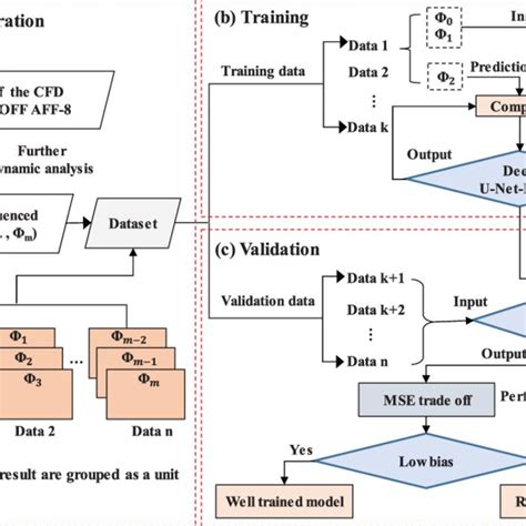the proposed deep u net lstm framework download scientific diagram