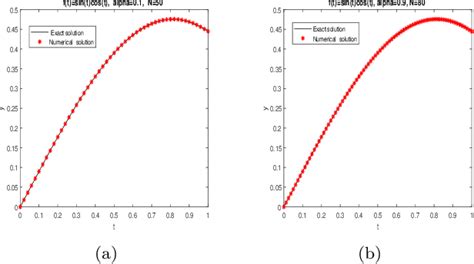 Figure 3 From A New Numerical Method For Solving Fractional Differential Equations In The Sense